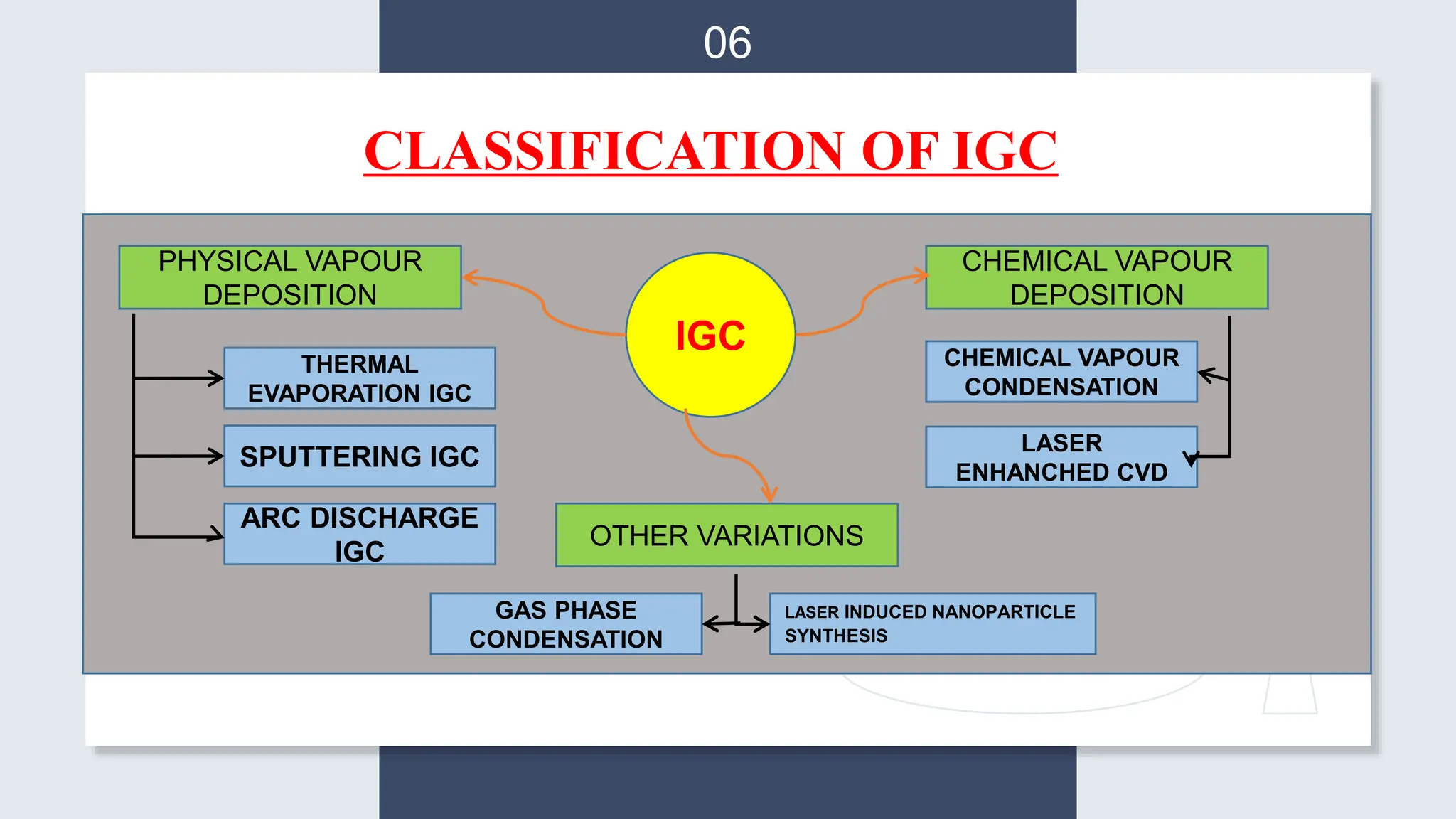 inert gas condensation synthesis of nanomaterial in physical method | PPTX