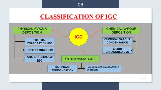 inert gas condensation synthesis of nanomaterial in physical method | PPTX | Chemistry | Science