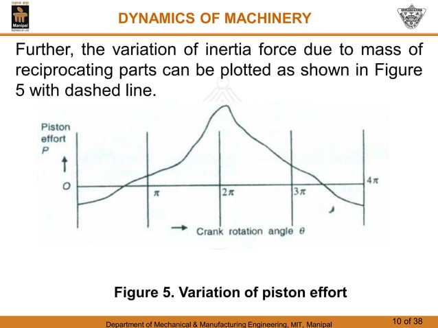 Inertia Forces_Ppt.pdf . | PDF