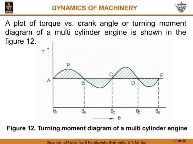 Inertia Forces Ppt Pdf Pdf