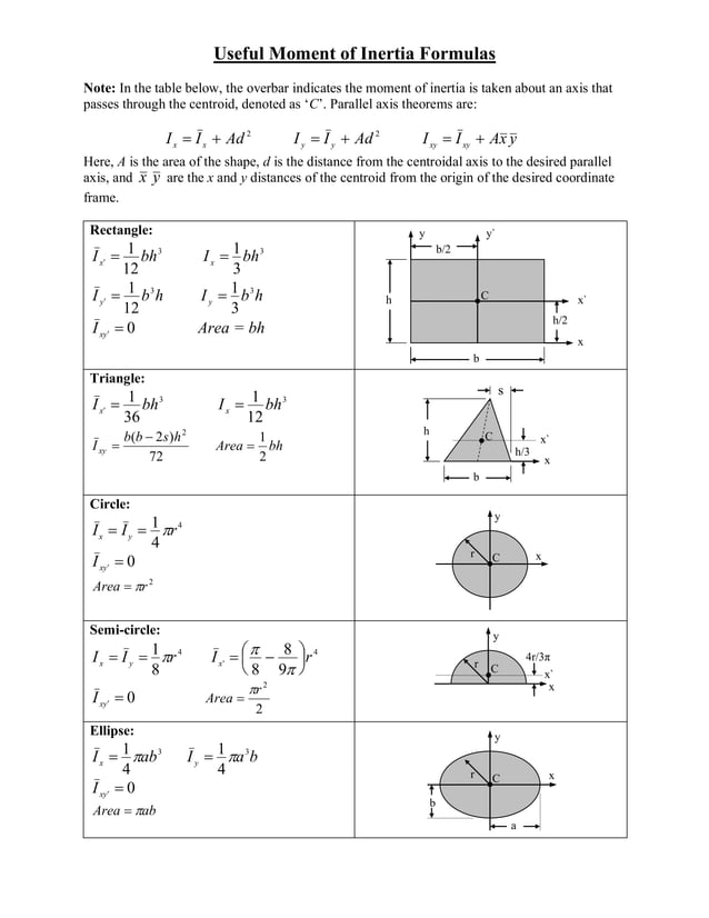 Inertia formulas | PDF | Physics | Science
