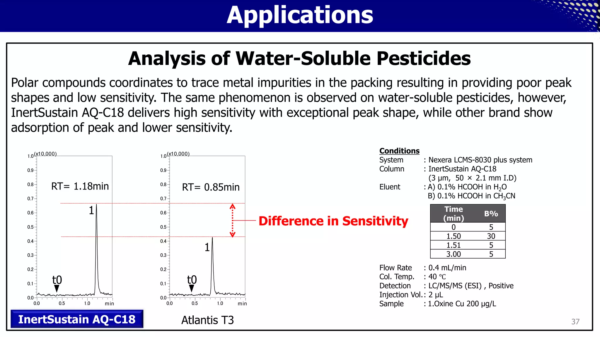 New HPLC Column; InertSustain AQ C18 technical info | PDF