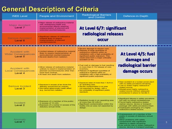 International Nuclear and Radiological Event Scale (INES) - 12 April