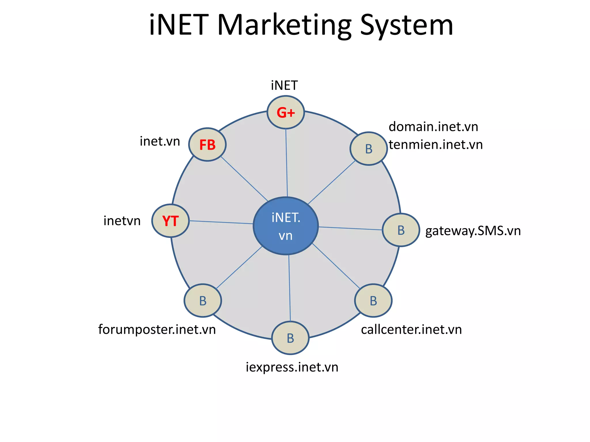 iNET marketing system | PPT