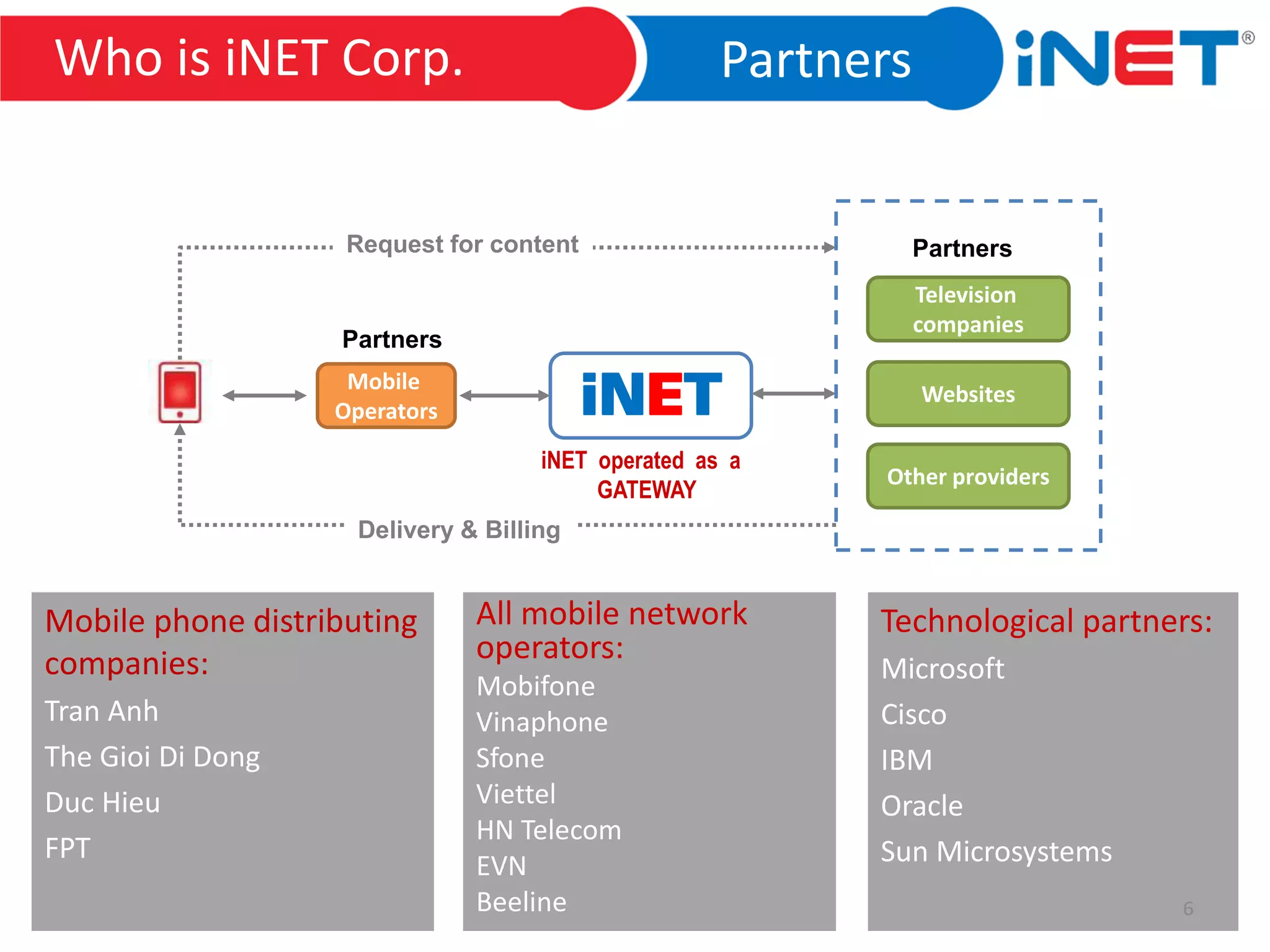 iNet Profile Introduction | PPT