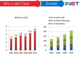 iNet Profile Introduction | PPT