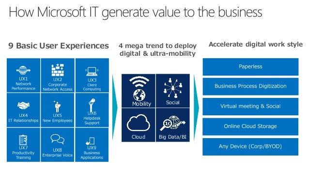 Stratégie et évolution de Microsoft IT pour supporter la transformati…
