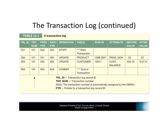 INF3703 - Chapter 12 Managing Transactions Concurrency | PDF
