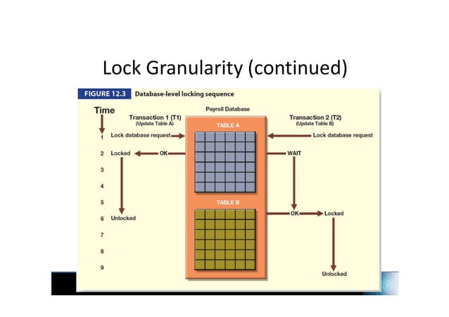INF3703 - Chapter 12 Managing Transactions Concurrency | PDF