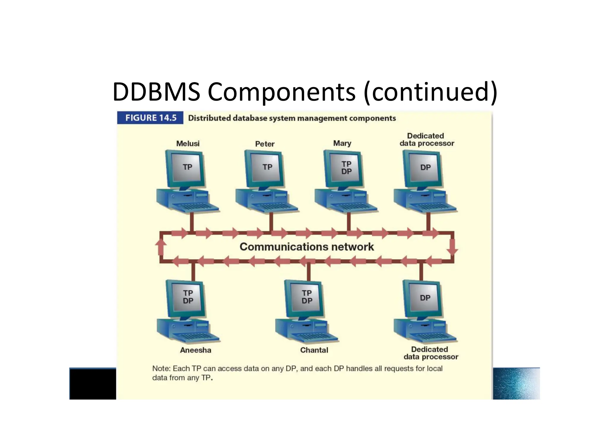 INF3703 - Chapter 14 Distributed Databases | PDF