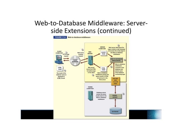 INF3703 - Chapter 17 Database Connectivity Web Technologies | PDF | Databases | Computer ...