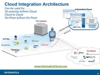 Eliminate SaaS Sprawl with Cloud Integration | PPT | Free Download