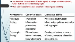 Infammatory bowel disease gastrointestinal disease | PPTX