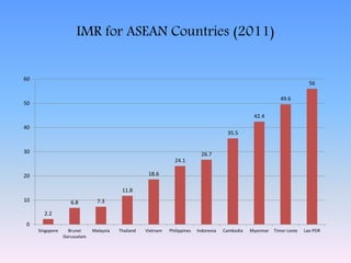 Infant mortality rate in ASEAN Countries | PPTX