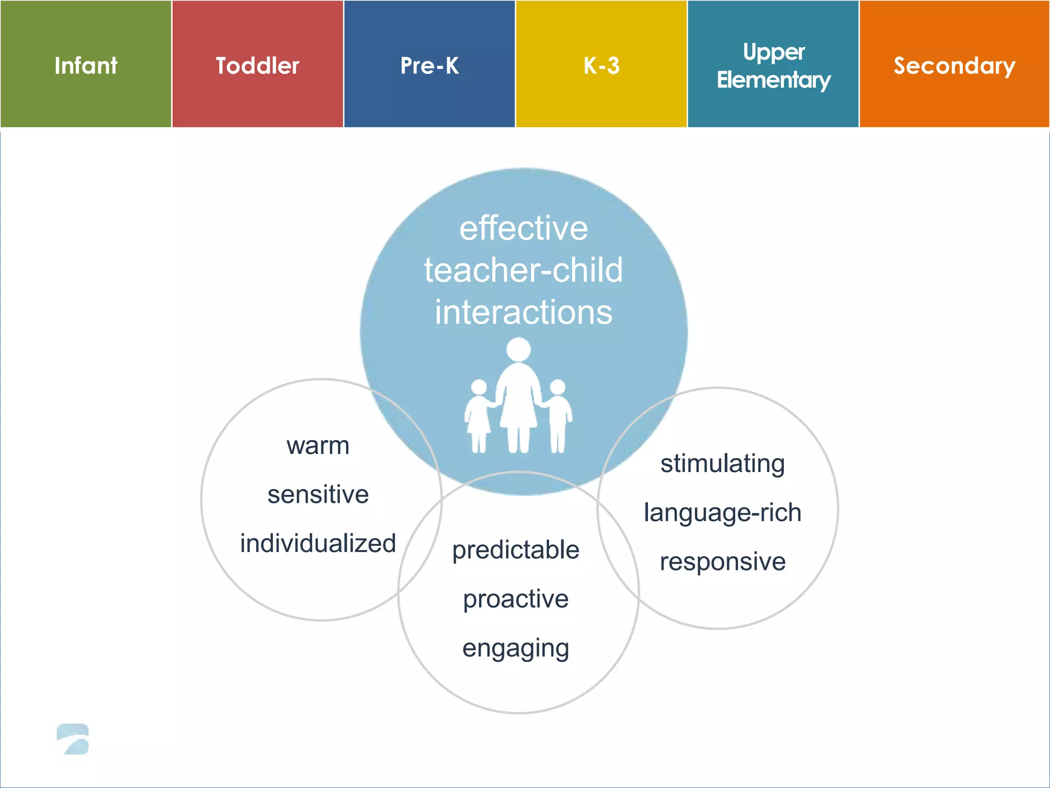 The CLASS Measure: Infants, Toddlers, and Effective Interactions | PPTX