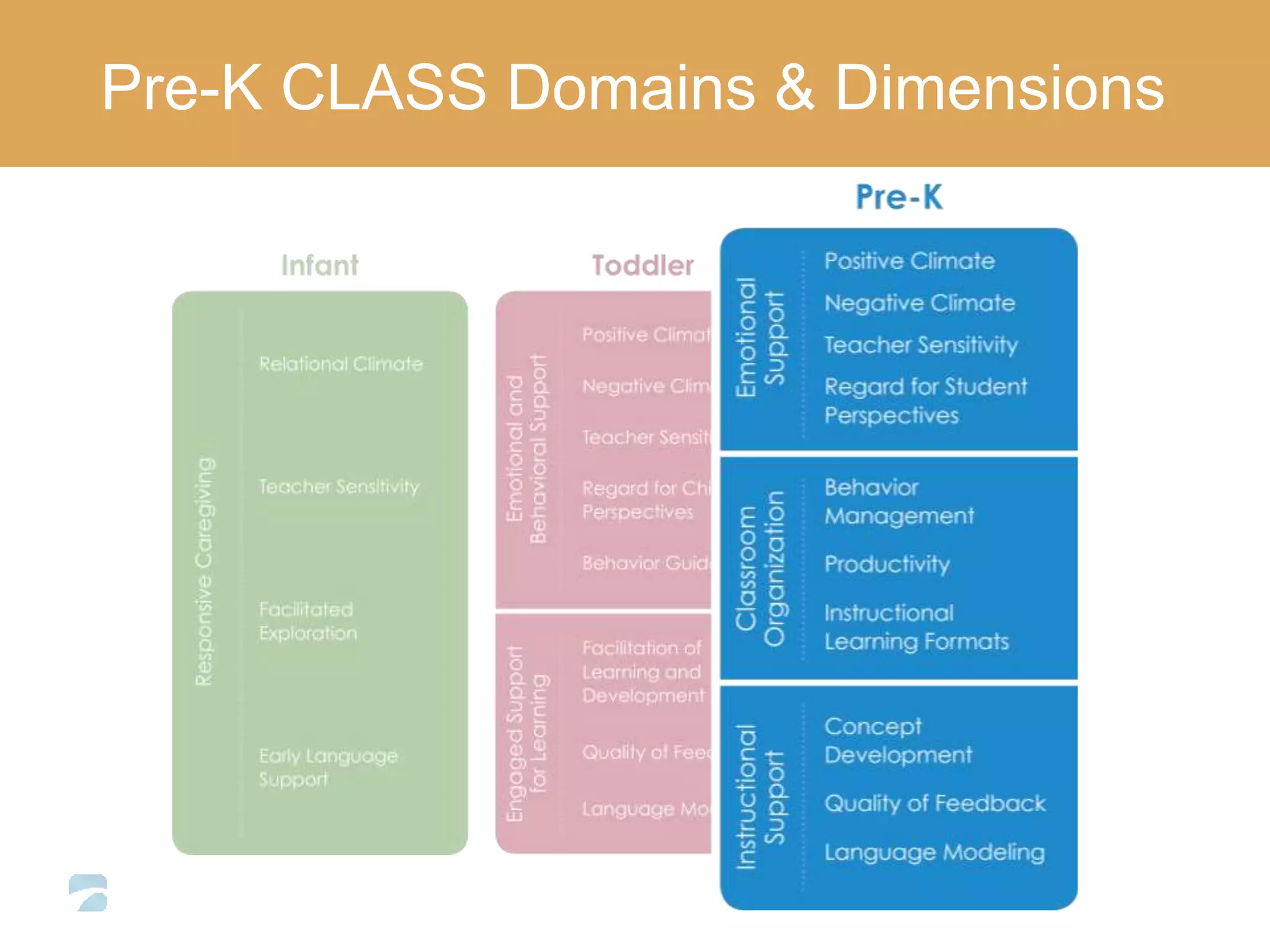 The CLASS Measure: Infants, Toddlers, and Effective Interactions | PPTX