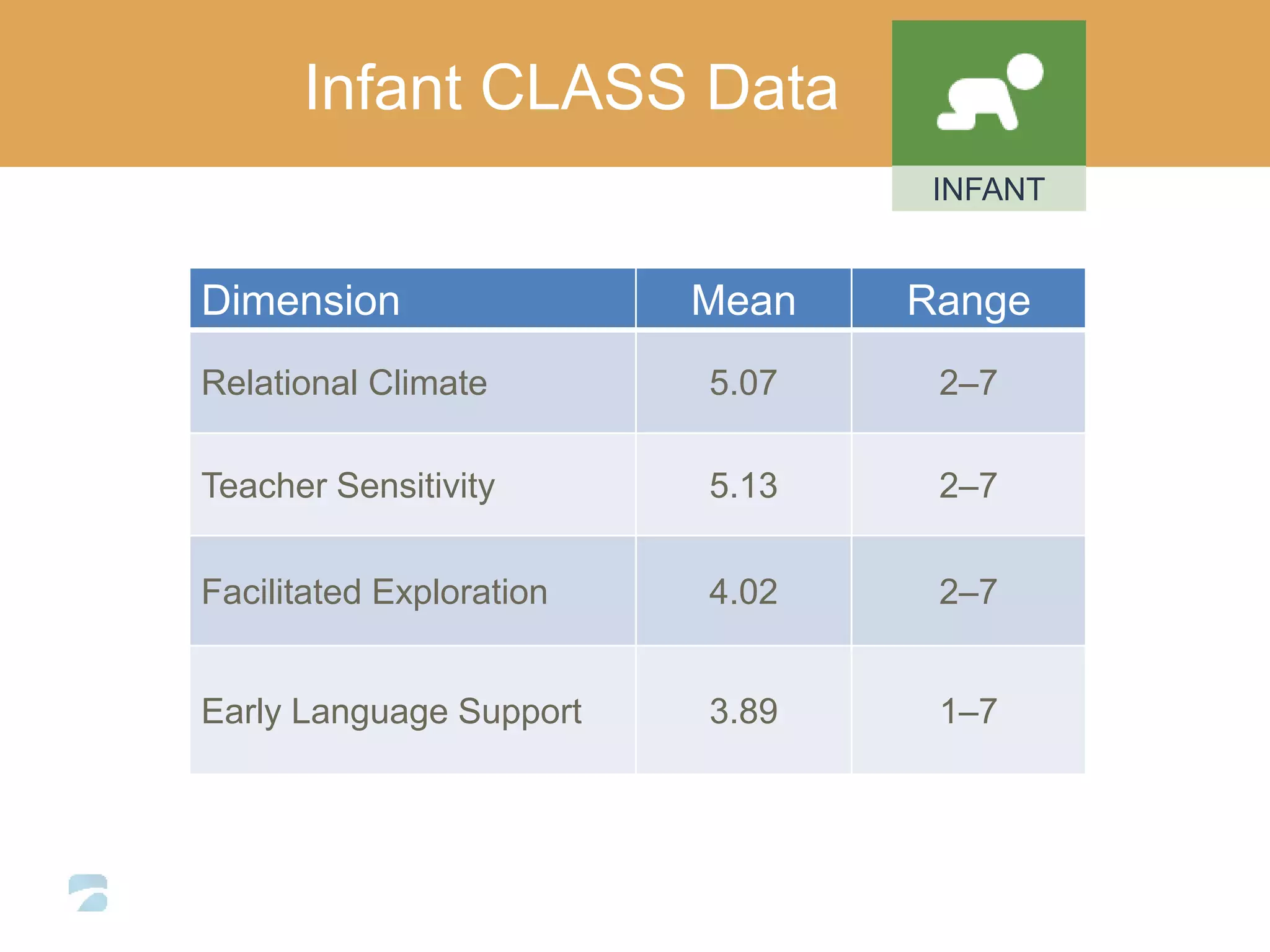 The CLASS Measure: Infants, Toddlers, and Effective Interactions | PPTX