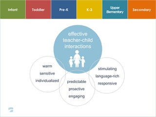 The CLASS Measure: Infants, Toddlers, and Effective Interactions | PPTX