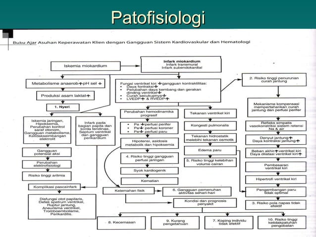 KONSEP INFARK MIOKARDIUM DAN PENATALAKSANAANNYA | PPT