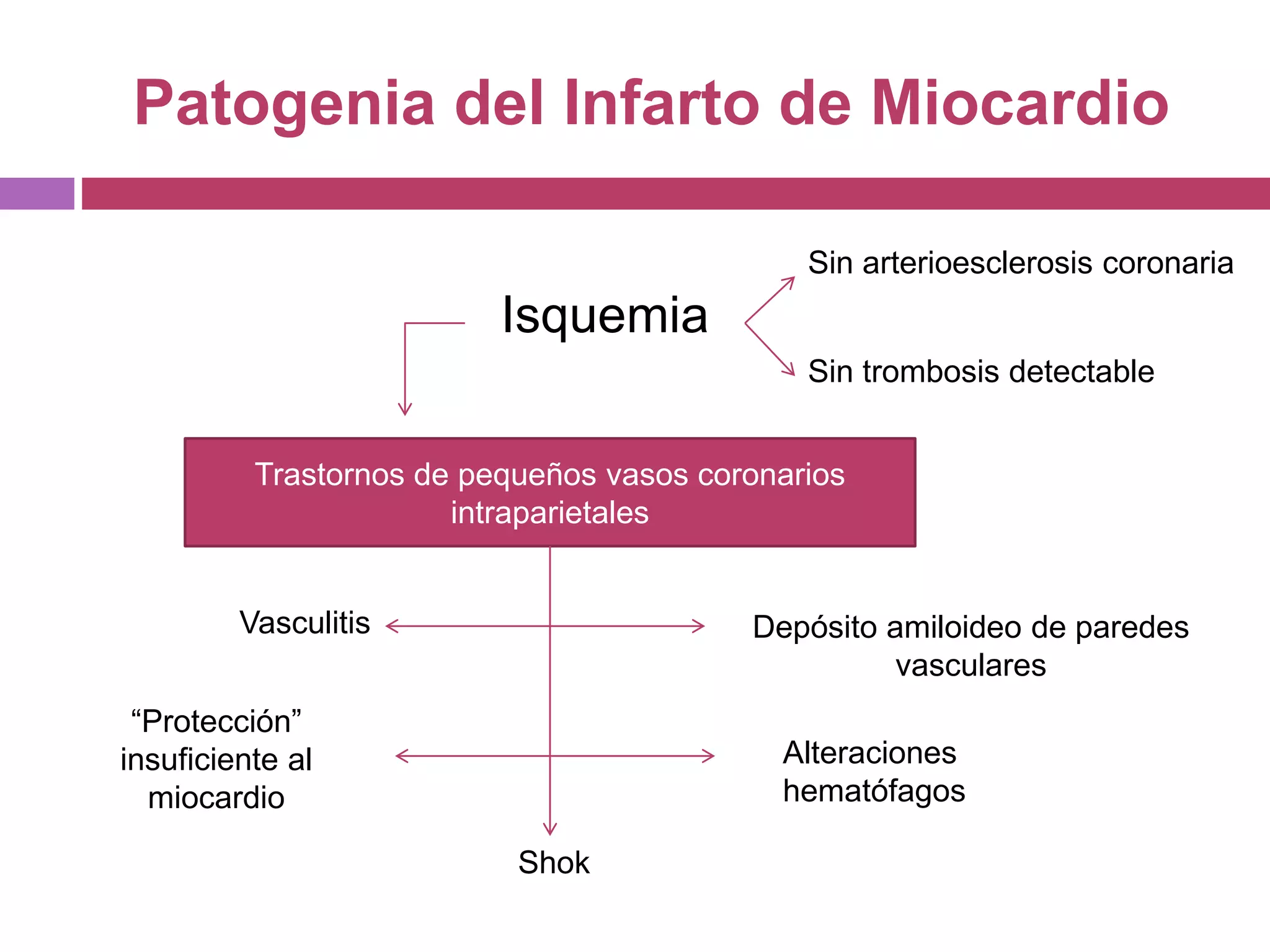 Infarto al miocardio | PPT