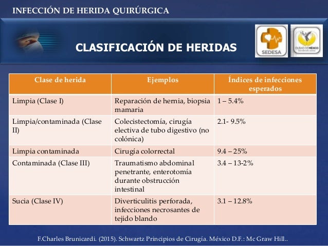 Infeccion de herida quirurgica
