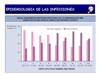 Infecciones En Paciente Neutropenico | PPT