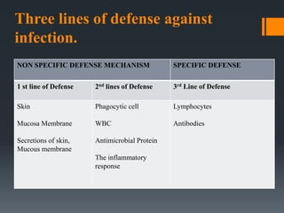Infection- Msc VI sem Immunology and Toxicology | PPT