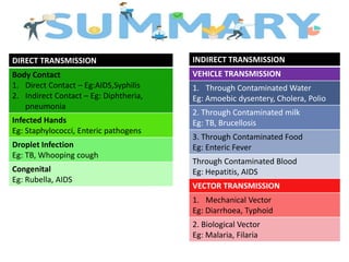 Infection-Source, Reservoir, Transmission & Prevention | PPTX