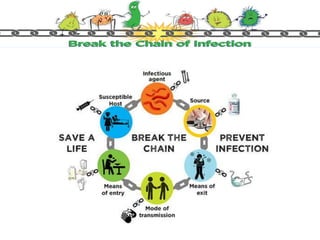 Infection-Source, Reservoir, Transmission & Prevention | PPTX