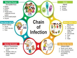 Infection-Source, Reservoir, Transmission & Prevention | PPTX