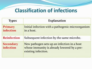 Infection | PPT