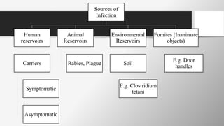 Infections: Types, Sources, Routes and Spread of Infectious diseases.pptx