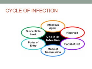 TYPES OF INFECTION AND INFECTION CYCLE .pptx