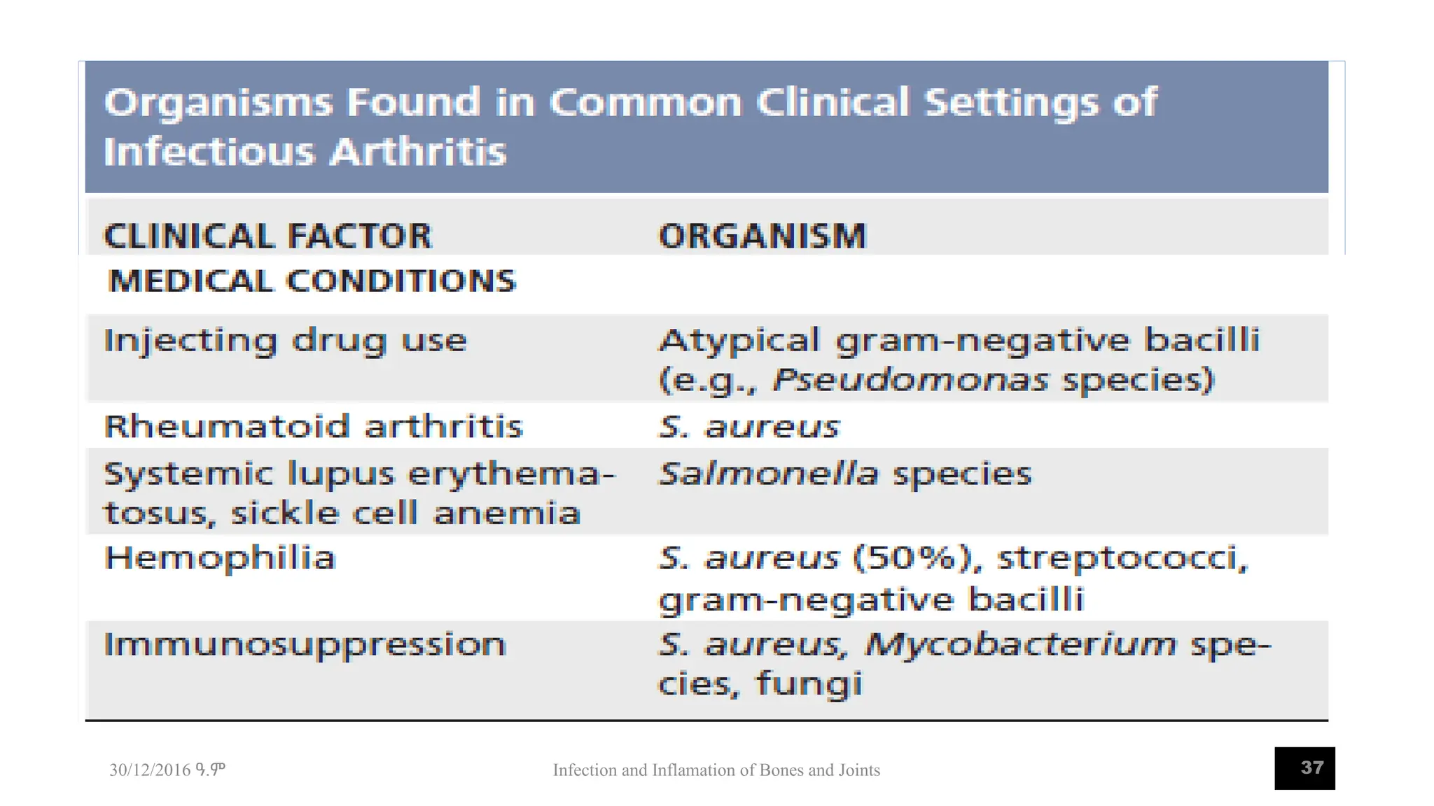 infection and inflamation of bones and joints.pptx | Free Download