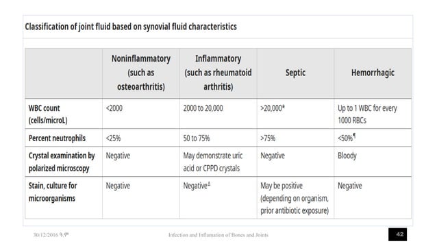 infection and inflamation of bones and joints.pptx | Free Download