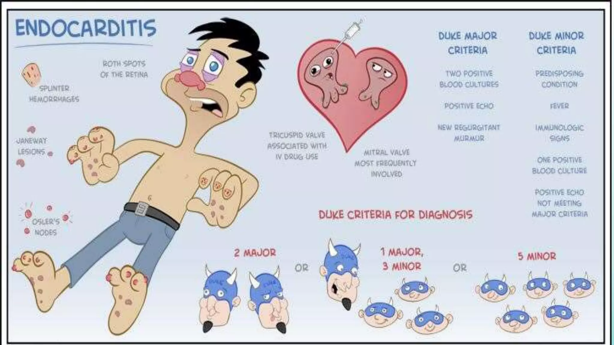 Infection and inflammation of heart includes endocarditis, myocarditis ...