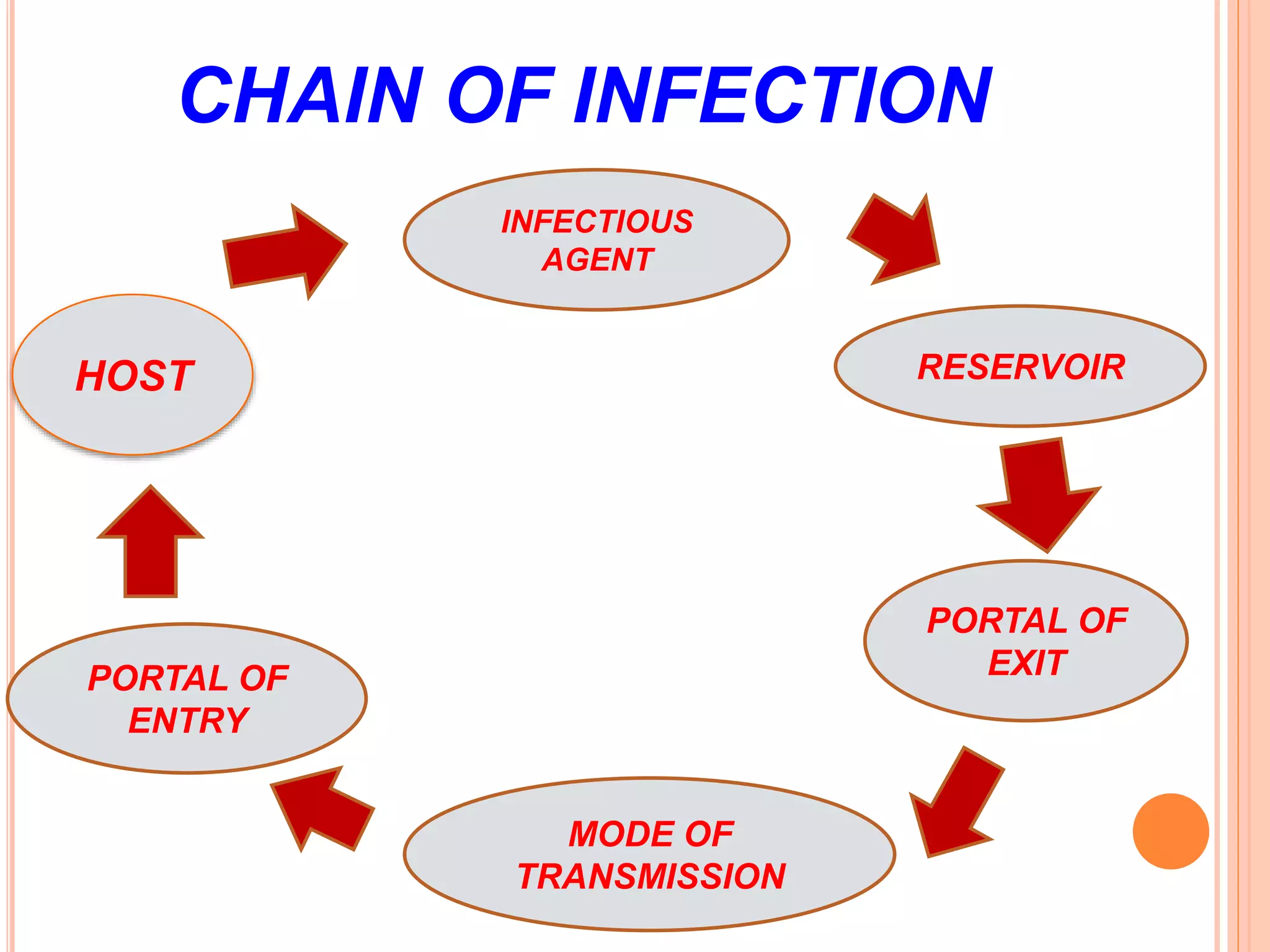 Infection control and standard safety precautions | PPT