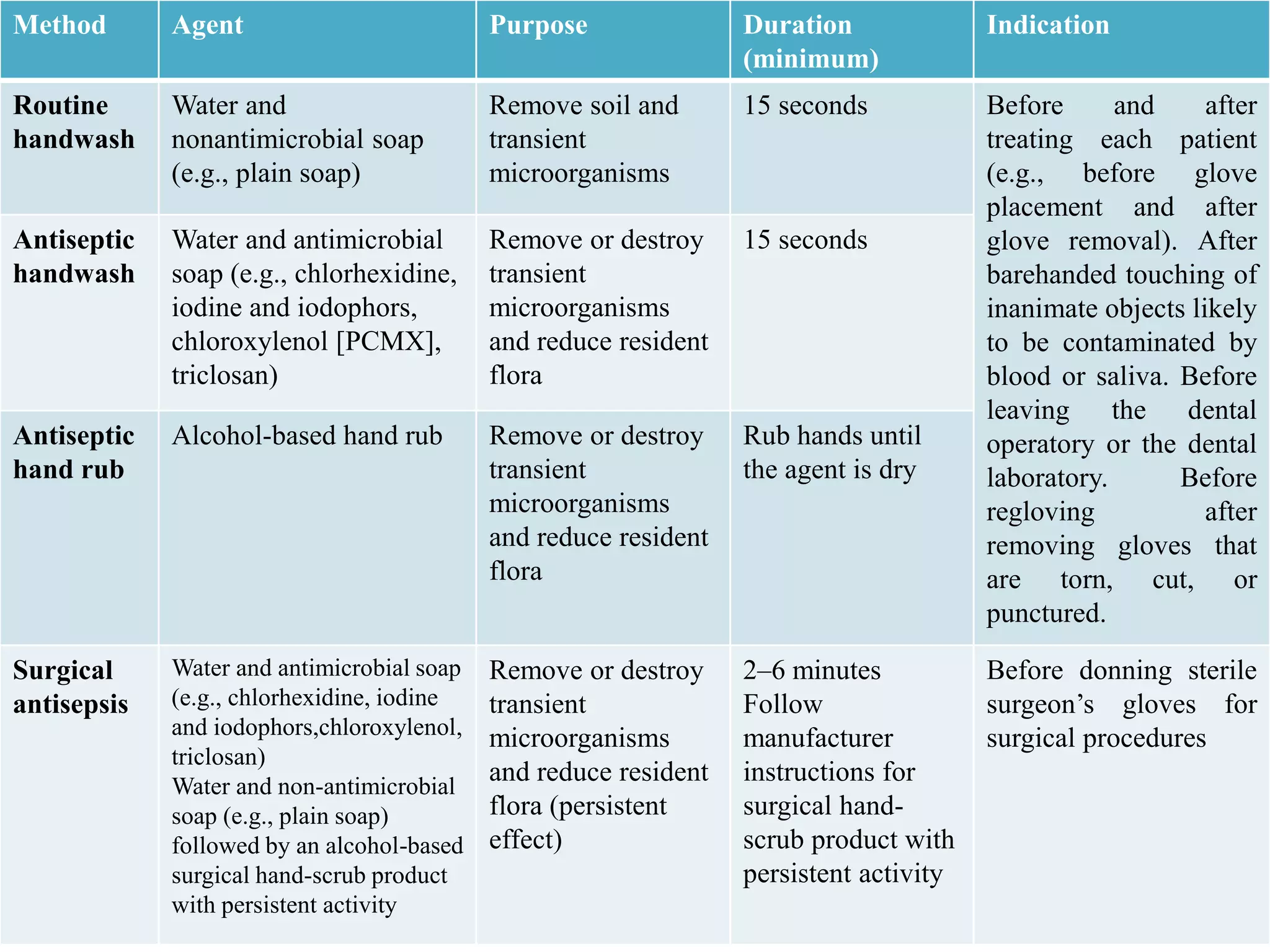 Infection control | PPT