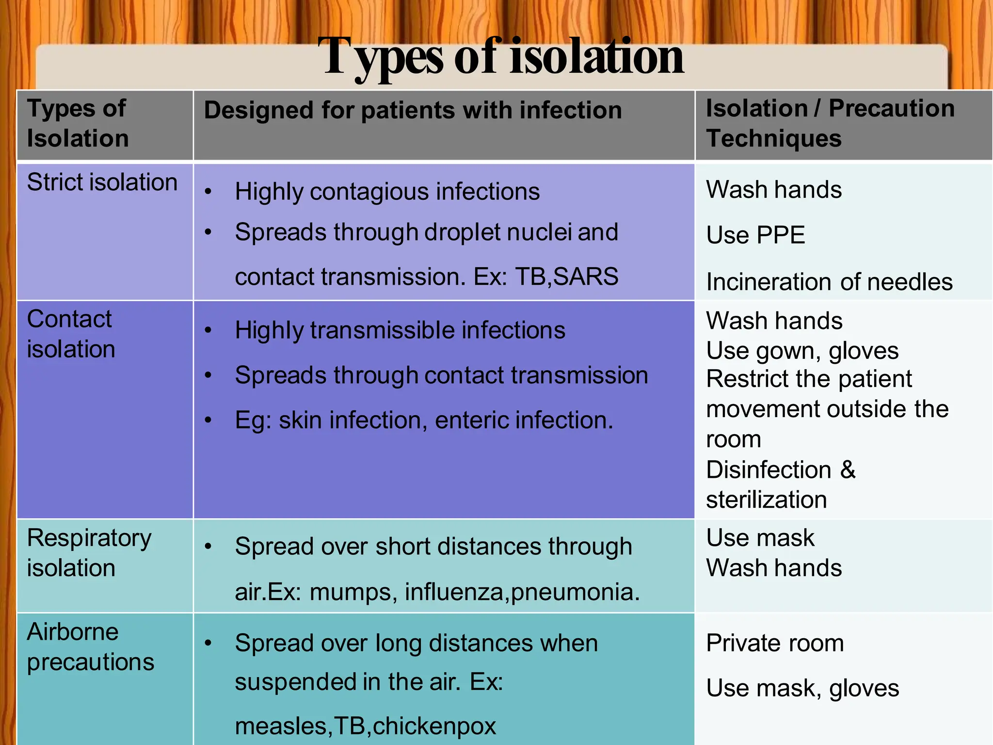 Infection Control. Bsc nursing ppt for students for nursing foundation ...
