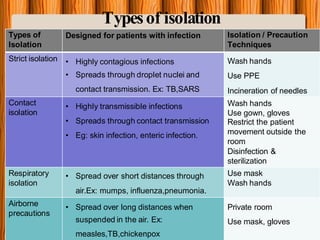Infection Control. Bsc nursing ppt for students for nursing foundation ...