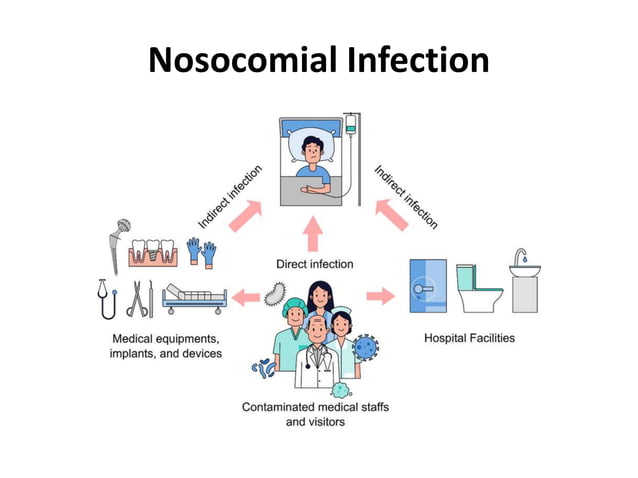 Infection control and prevention, Nosocomial infection & universal ...