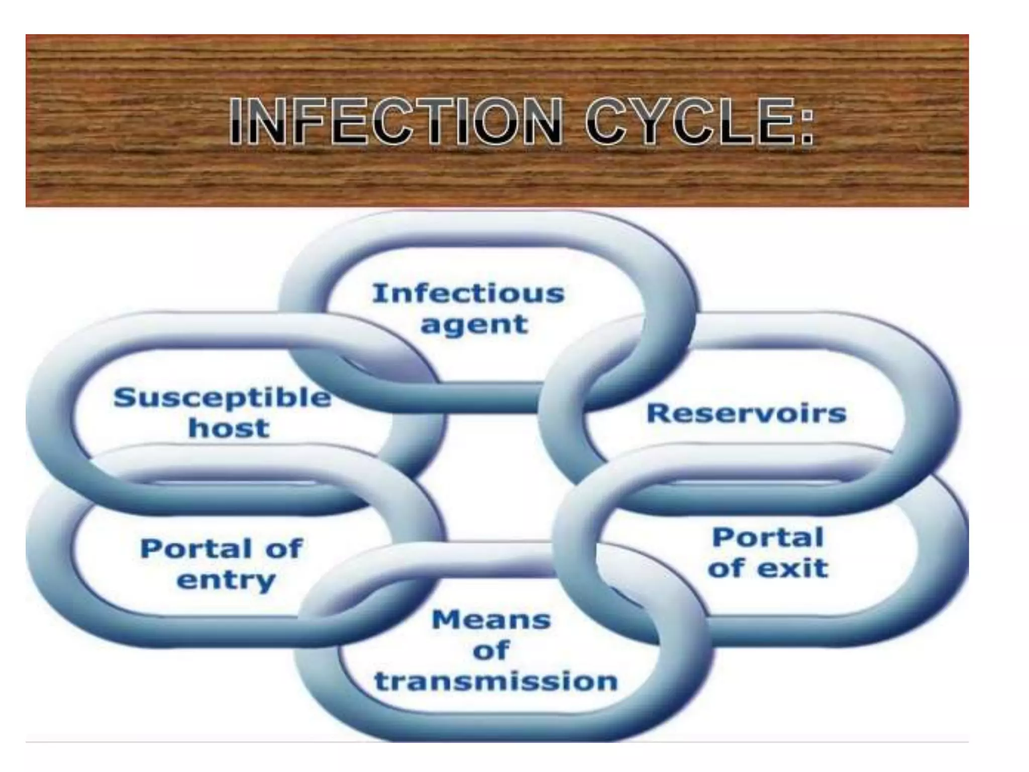 Infection control and standard safety measures | PPT