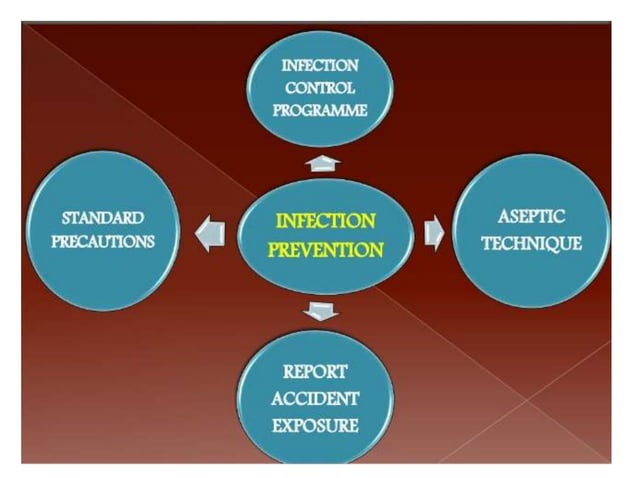 Infection control and standard safety measures | PPT