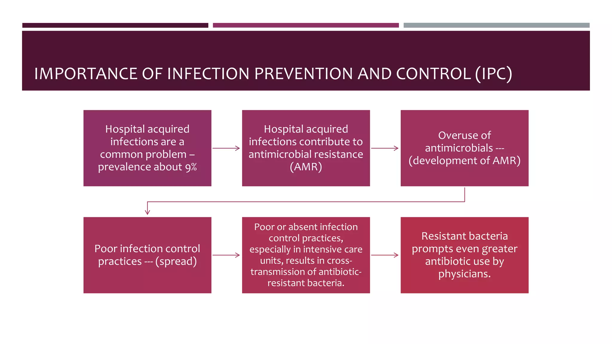 Infection Prevention and Control in Hospitals by Dr Dele | PDF