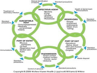 Infection control disease transmission([1] | PPT