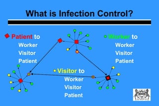 Infection Control in Health Care Settings | PPT