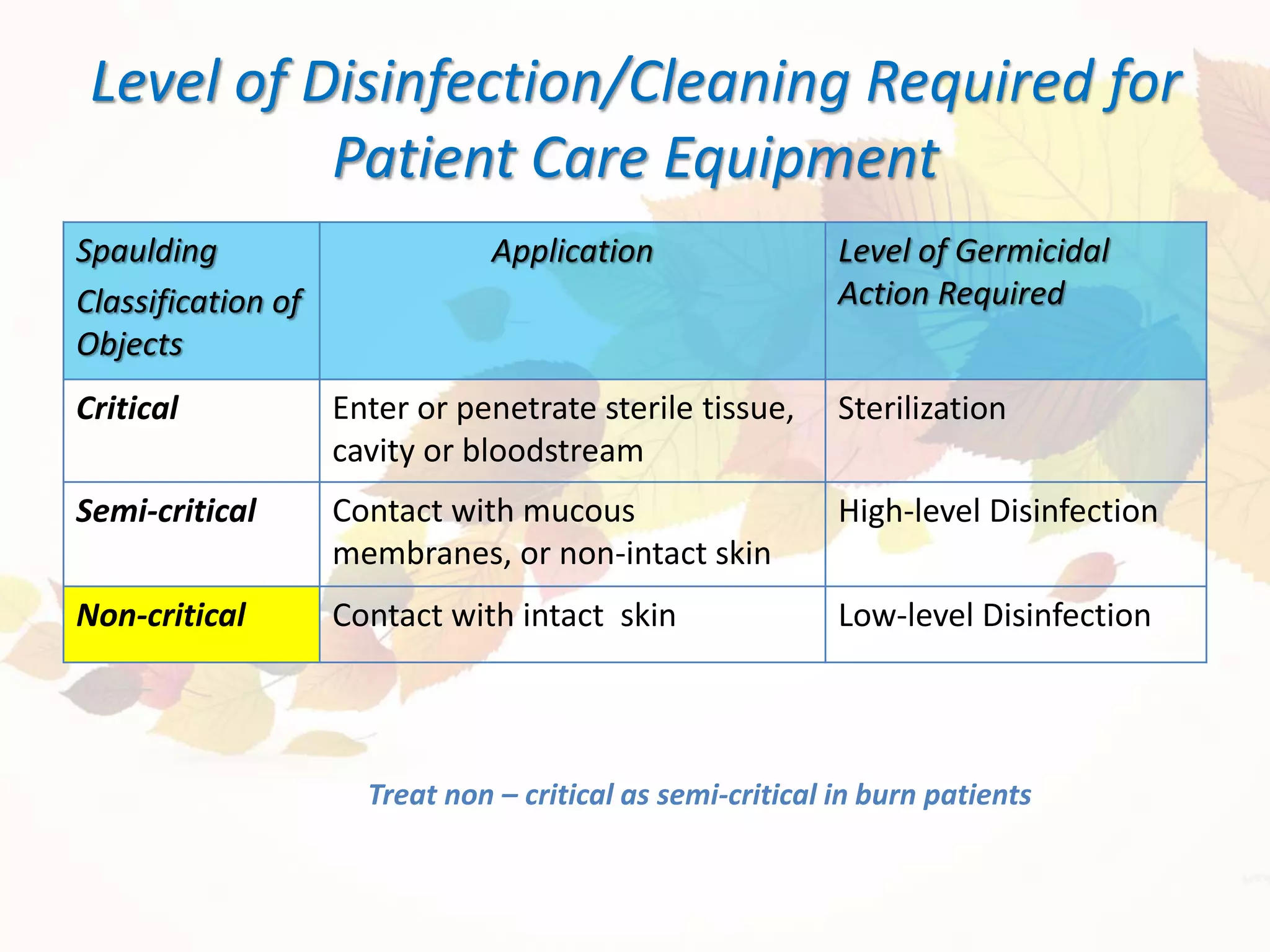 Infection control in burn icu | PPTX