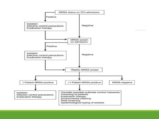 Infection control in critical care units | PPTX | Infectious Diseases ...