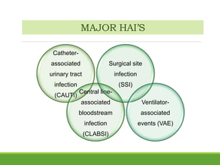 Infection control in critical care units | PPTX