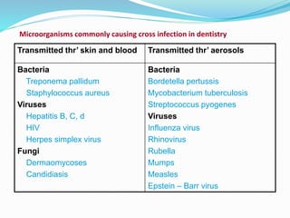 Infection control in dentistry | PPTX